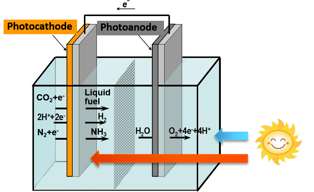 Stable Photoelectrochemical (PEC) Interface | Hu Research Group at Yale